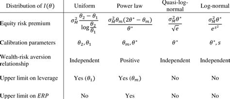 Summary Of Time Varying Risk Aversion Models Download Scientific Diagram