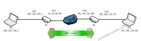 Gre Vpn搭建测试记录 顶呱呱自留地！！！