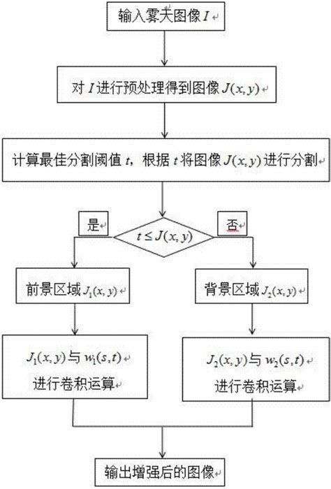 Foggy Weather Image Enhancement Method Based On Fractional Differential