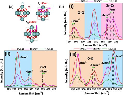 A Unit Cell Of Zro2with Two Indicative T Zro2 Lattice Vibrations And