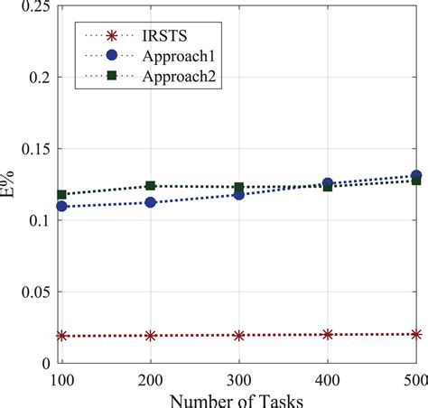 Federated Learning Enables Intelligent Reflecting Surface In Fog Cloud Enabled Cellular Network