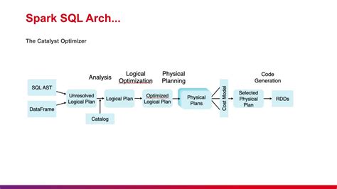 understanding the sql aspects of spark spark sql pptx