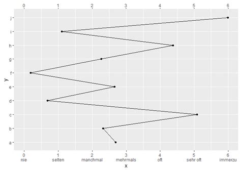 R Add Second X Axis To Ggplot Stack Overflow
