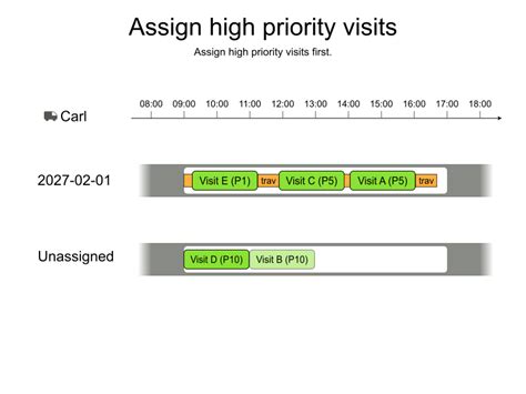 Priority Visits And Optional Visits Visit Service Constraints Field Service Routing