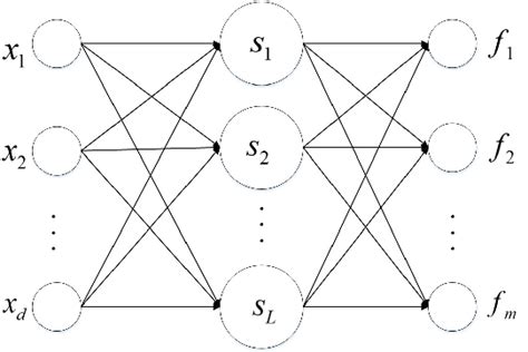 Figure 1 From A Gradient Based Particle Bat Algorithm For Stochastic Configuration Network