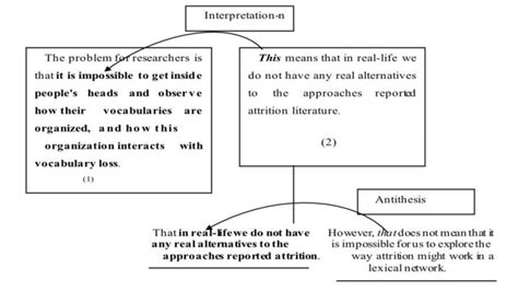 Analysis Of Interpretation And Antithesis Relations In Rhetorical