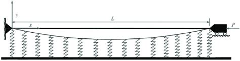 Schematic Representation Of An Axially Loaded Simply Supported Download Scientific Diagram
