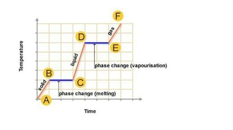 Changes Of State Graph