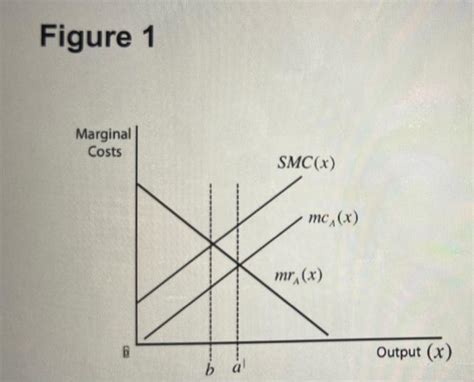 Solved In The Figure 1 The Socially Optimal Quantity Of