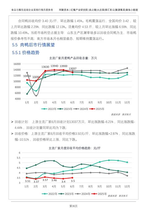食品与餐饮连锁企业采购行情月度参考（2025 06） 专注餐饮产业发展研究及餐饮大数据分析