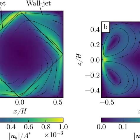 Color Online Normalized Velocity Fields For A Steady Configuration A Download Scientific