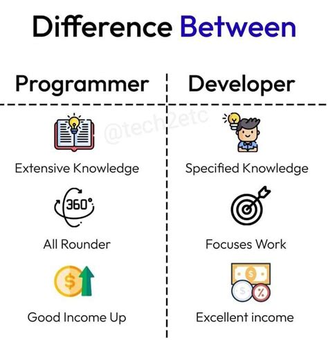 Arqam King On Linkedin Programmer Vs Developer 💻 Whats Your View 💭