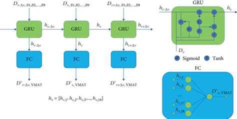 Architecture Of The Gru Rnn Model In The Practical Experiments Δv Was