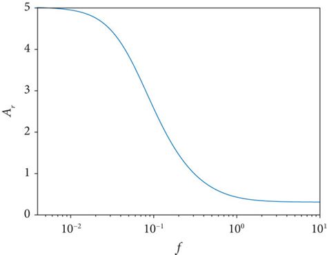 Influence Of Frequency F X Axis On The Amplitude Ratio Ar Download Scientific Diagram