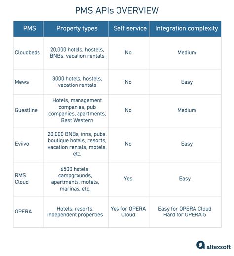 Pms Data Integration For Third Party Apps Altexsoft