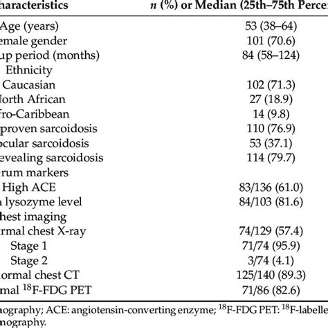 General Characteristics At Diagnosis Of The 143 Patients With Sarcoid