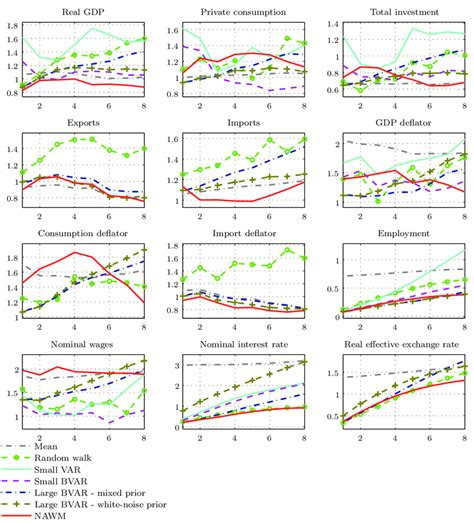 Scaled Root Mean Squared Forecast Errors For 12 Variables When