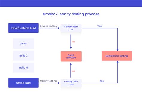 agile regression testing process and best practices