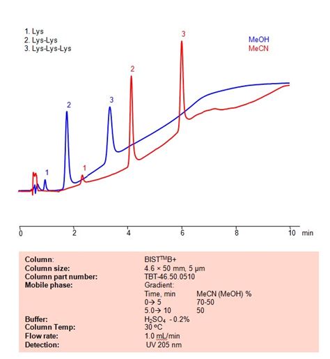 Hplc Method For Separation Of Lysine Dilysine And Trilysine On Bist B Column Sielc Technologies