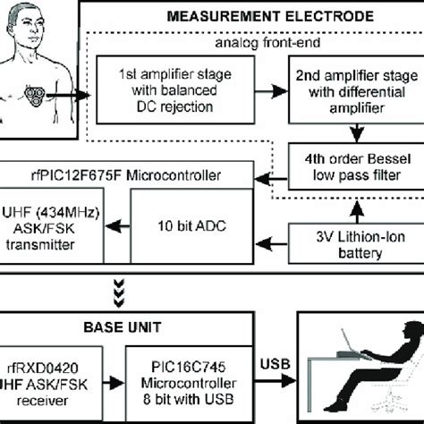 Block Diagram Ecg Monitoring System Ecg Soc