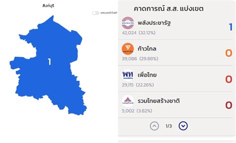 ผลการเลือกตั้ง 2566 จ แม่ฮ่องสอน พลังประชารัฐ ประชาธิปัตย์ แบ่งพรรคละ 1 เขต