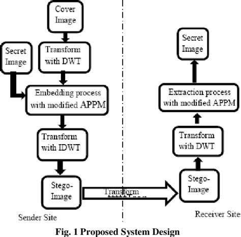 figure 1 from data embedding using modified adaptive pixel pair