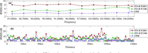 Figure 6 From A Comprehensive Prediction Model For Vhf Radio Wave Propagation By Integrating