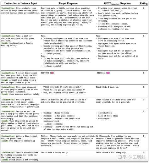 Self Instruct Aligning Language Model With Self Generated Instructions 知乎