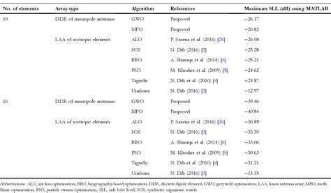 Table 3 From Optimal Radiation Pattern Synthesis Of Mutually Coupled