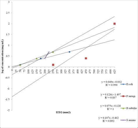 A Plot To Determine The Mic Of Tetracycline Against E Coli B Download Scientific Diagram