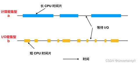 Cpu调度算法 Csdn博客