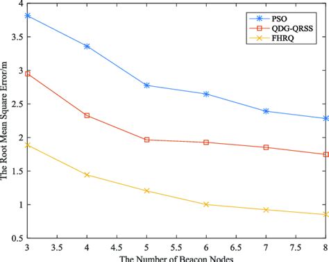 The Number Of Beacon Nodes Versus Rmse Download Scientific Diagram