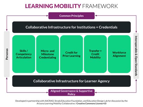 Toward A Leveled Durable Skills Competency Framework Education Design Lab Toward A Leveled Durable Skills Competency Framework Education Design Lab