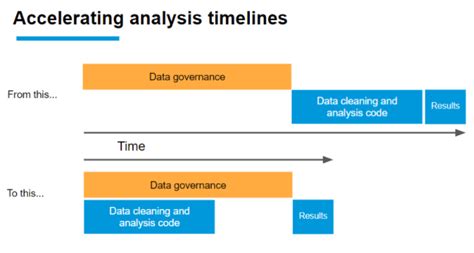 Accelerating Public Policy Research With Easier And Safer Synthetic Data