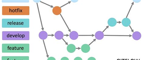 🔀 Git Flow Overview And Common Git Commands 💻 Dev Community