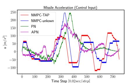 Missile Acceleration Histories During Missile Target Interception