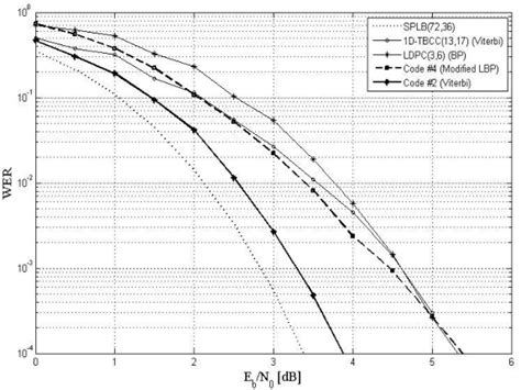 Figure 1 From Two Dimensional Tail Biting Convolutional Codes Semantic Scholar