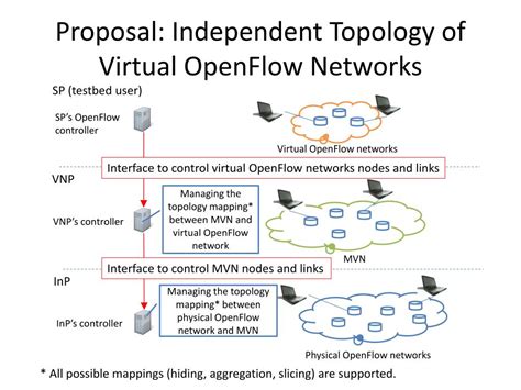 ppt flow space virtualization on shared physical openflow networks