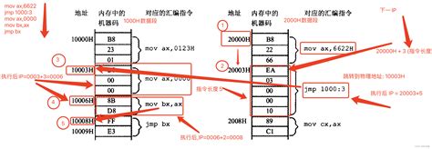 汇编指令执行流程与jmp指令使用怎么根据 Jmpcode命令执行结果再输入执行配置一个逻辑命令 Csdn博客 汇编指令执行流程与jmp指令使用怎么根据 Jmpcode命令执行结果再输入执行配置一个逻辑命令 Csdn博客