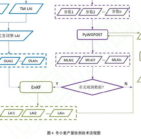 Flowchart Of Winter Wheat Yield Forecasting Download Scientific Diagram