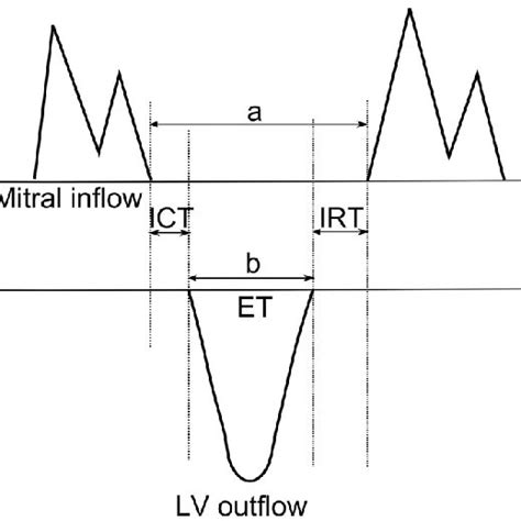 Myocardial Performance Index Mpi Before Mpi 1 30 Min After Mpi 2