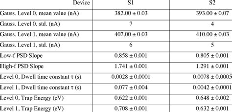 Summary Of The Estimated Parameters From Rtn Data Analysis Download Scientific Diagram