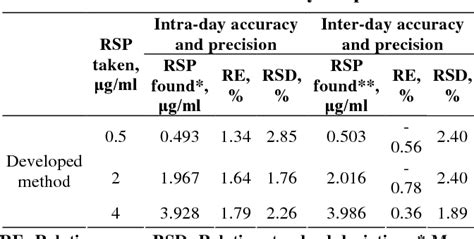Table 1 From Development And Validation Of A Highly Sensitive Spectrophotometric Method For The