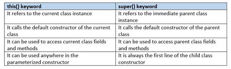 Learn About Super In Java Amol Aldar Posted On The Topic Linkedin