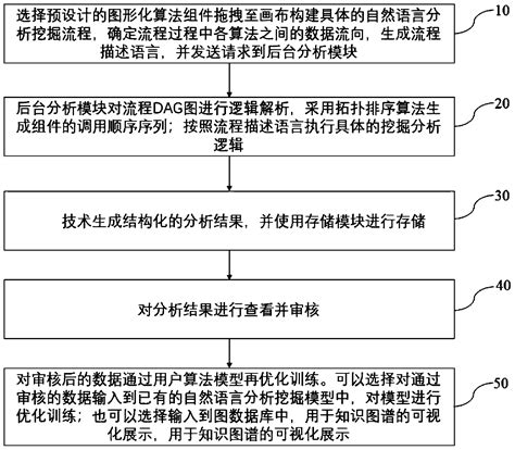 Visual Natural Language Analysis Mining System And Modeling Method Thereof Eureka Patsnap