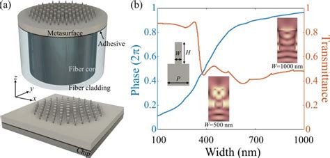 Figure 1 From Tunable Light Field Modulations With Chip And Fiber Compatible Monolithic