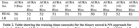 Table 2 From A High Performance K Nn Approach Using Binary Neural