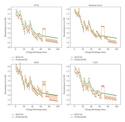 Remaining Life Prediction Results Of B5 Batteries A Svm Based