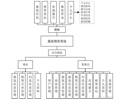 计算机毕业设计springboot服装租赁系统 基于spring Boot框架的服装租赁平台开发 Spring Boot驱动下的服装租赁管理系统构建 Csdn博客