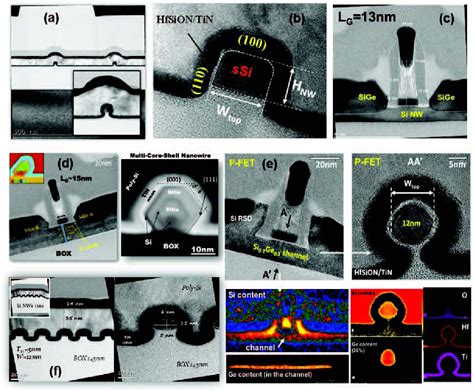 Figure 21 From Simulation Of High Frequency Scaling Of Silicon Mosfets And The Golden